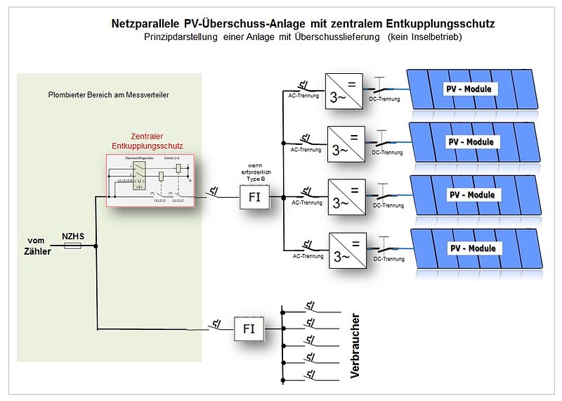 ooe-ausfuehrungsbestimmungen.at - Netz. OÖ. GmbH - [4.2.4.1.1] PV ...