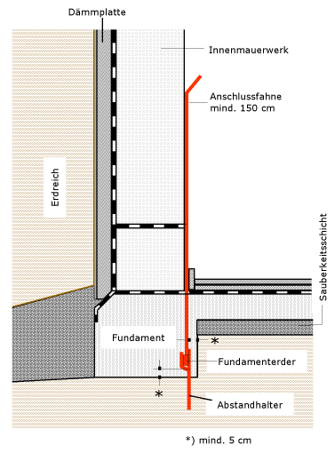 ooe-ausfuehrungsbestimmungen.at - Netz. OÖ. GmbH - [6.1.7] Fundamenterder