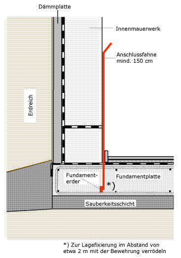 ooe-ausfuehrungsbestimmungen.at - Netz. OÖ. GmbH - [6.1.7] Fundamenterder